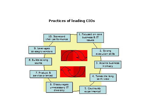 The IT Paradox - practices of leading CIOs (part I) - IBRS