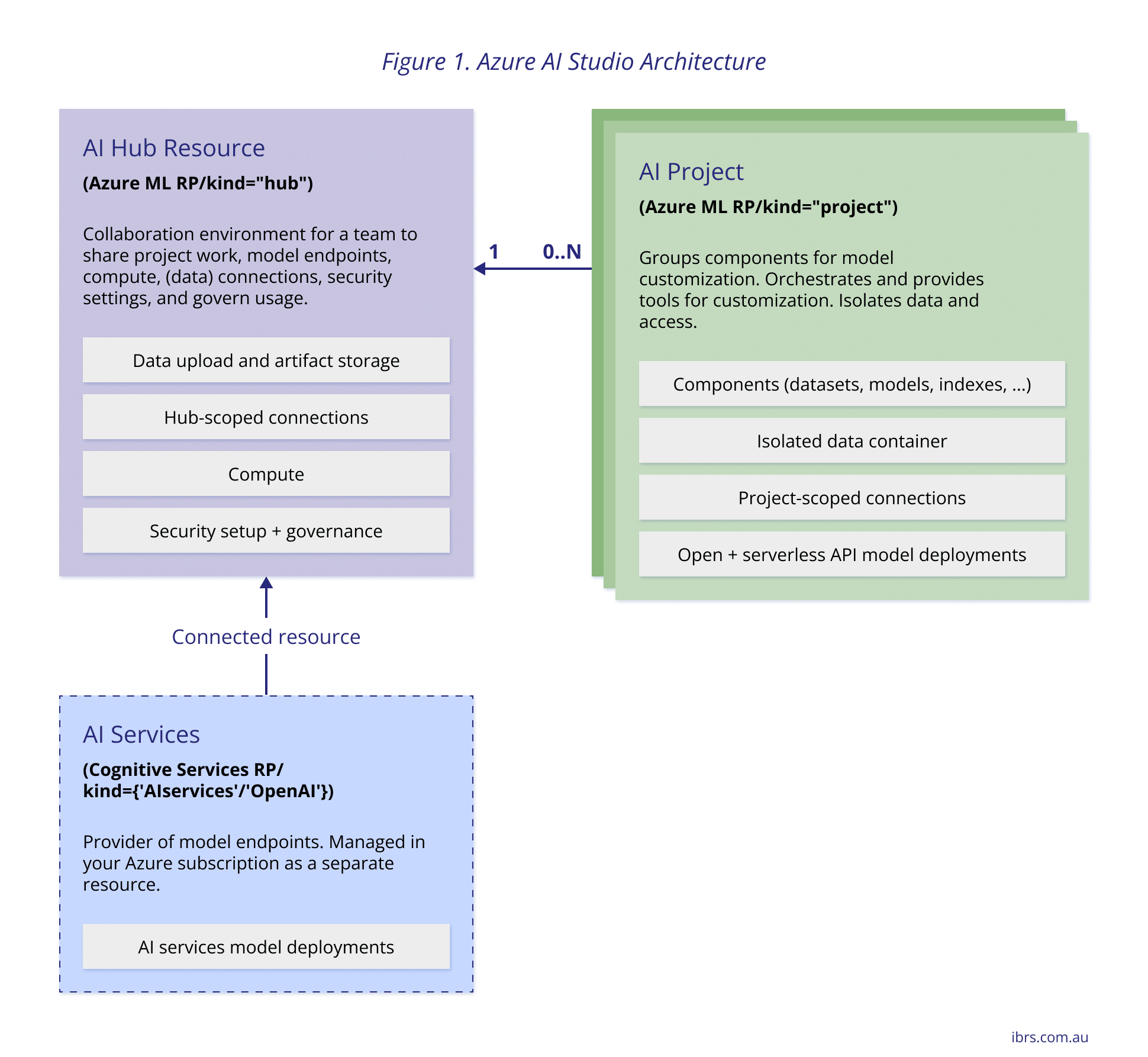 Azure AI Studio: From Concept to Creation - IBRS