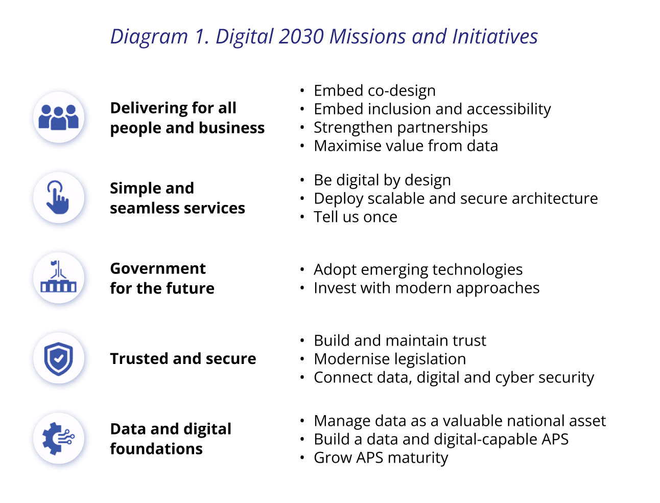 Australian Government Data and Digital Strategy 2030 - IBRS